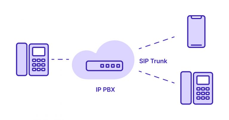 SIP Trunking